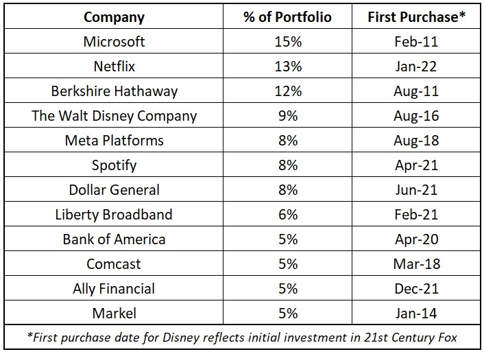 Q1 2023 Portfolio Update - TSOH Investment Research