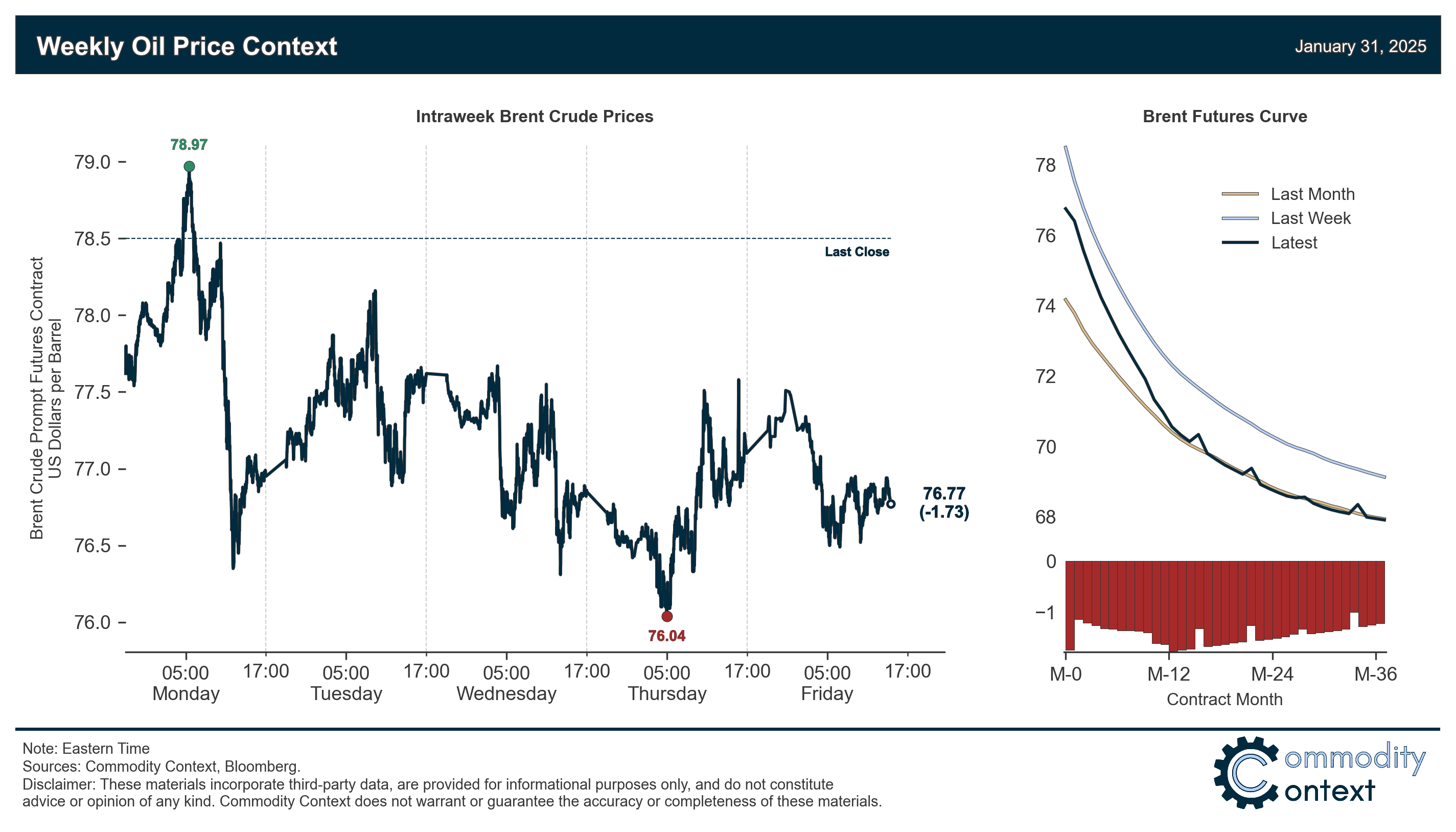 Oil Context Weekly (W5) - by Rory Johnston