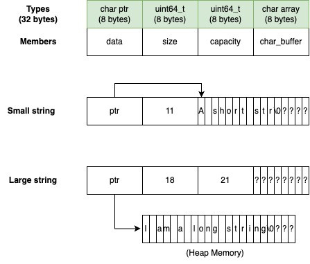 Small String Optimization Part 1 - by Ben Kao and Chris L