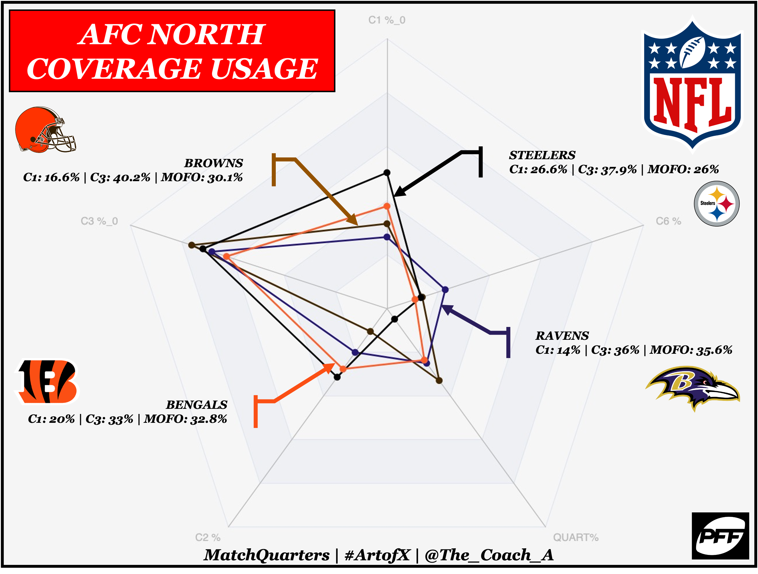 Analyzing the '22 AFC Coverage Matrices - by Cody Alexander