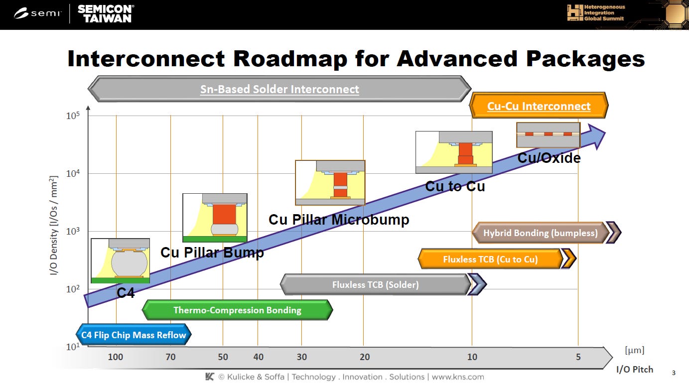 Hybrid Bonding: The Next Frontier in Semiconductor Interconnects