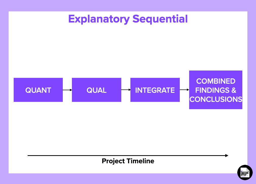 Five Mixed Methods Study Designs You Need to Know