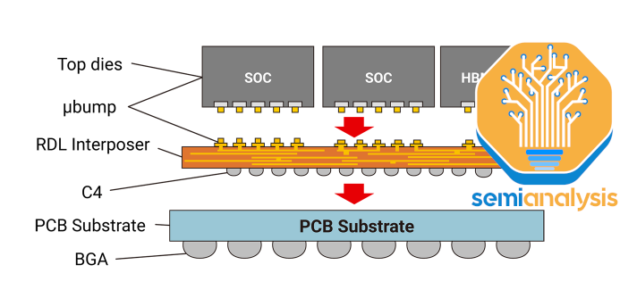 AI Capacity Constraints - CoWoS and HBM Supply Chain