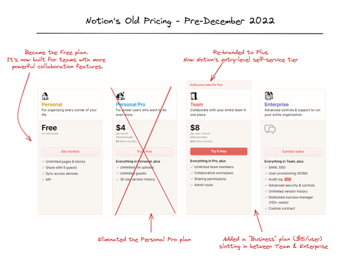 Your guide to PLG pricing 201