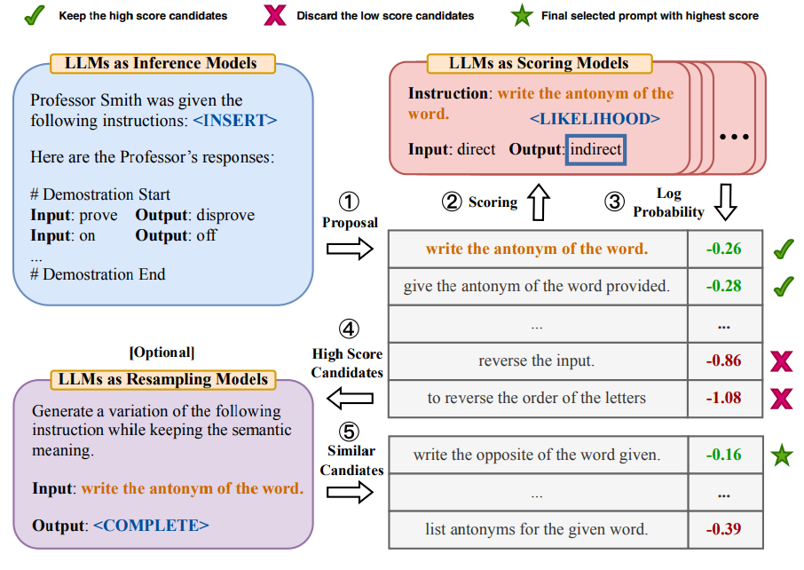 Automatic Prompt Optimization - by Cameron R. Wolfe, Ph.D.