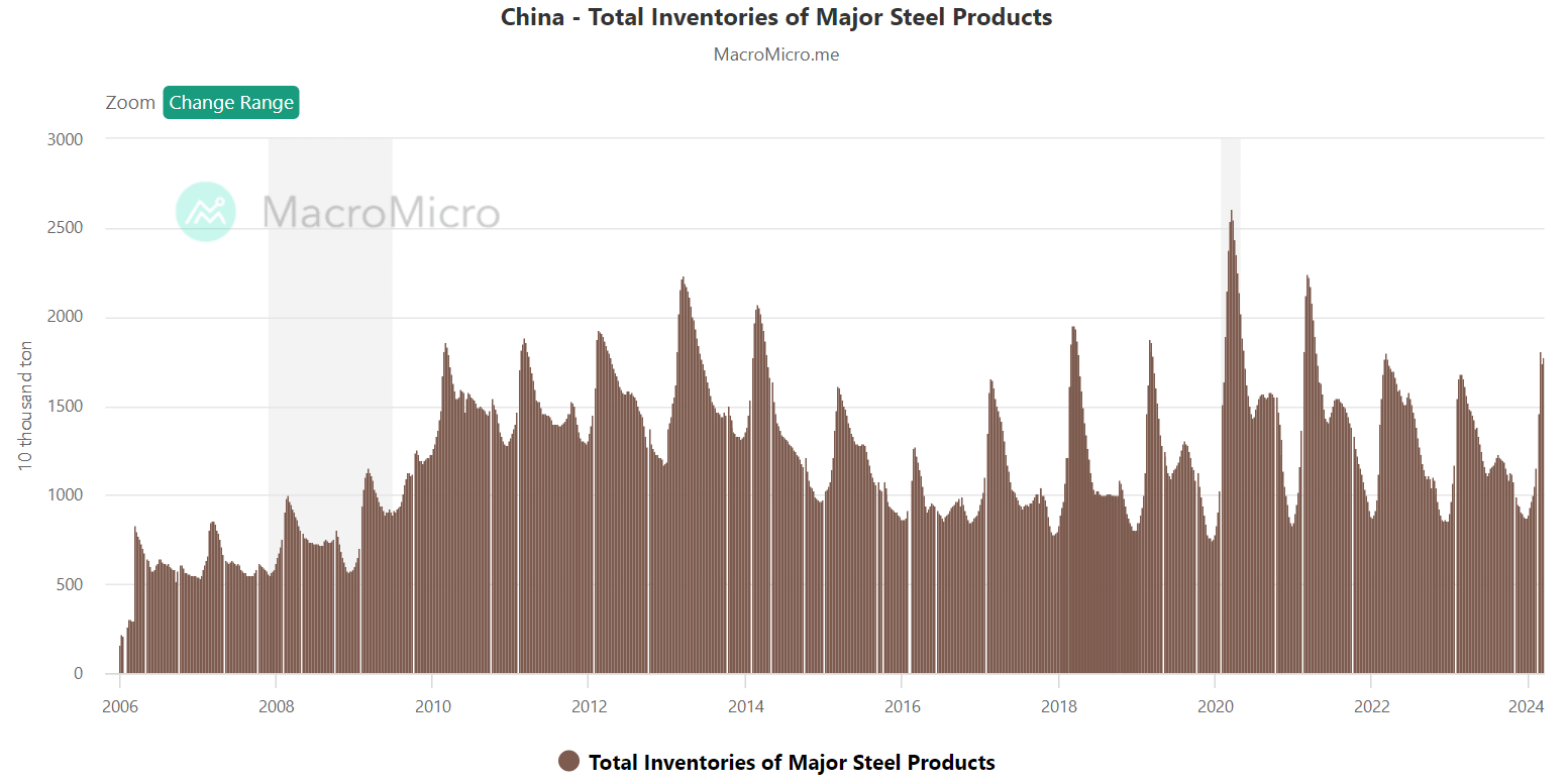 Steel will tell you when to care about China