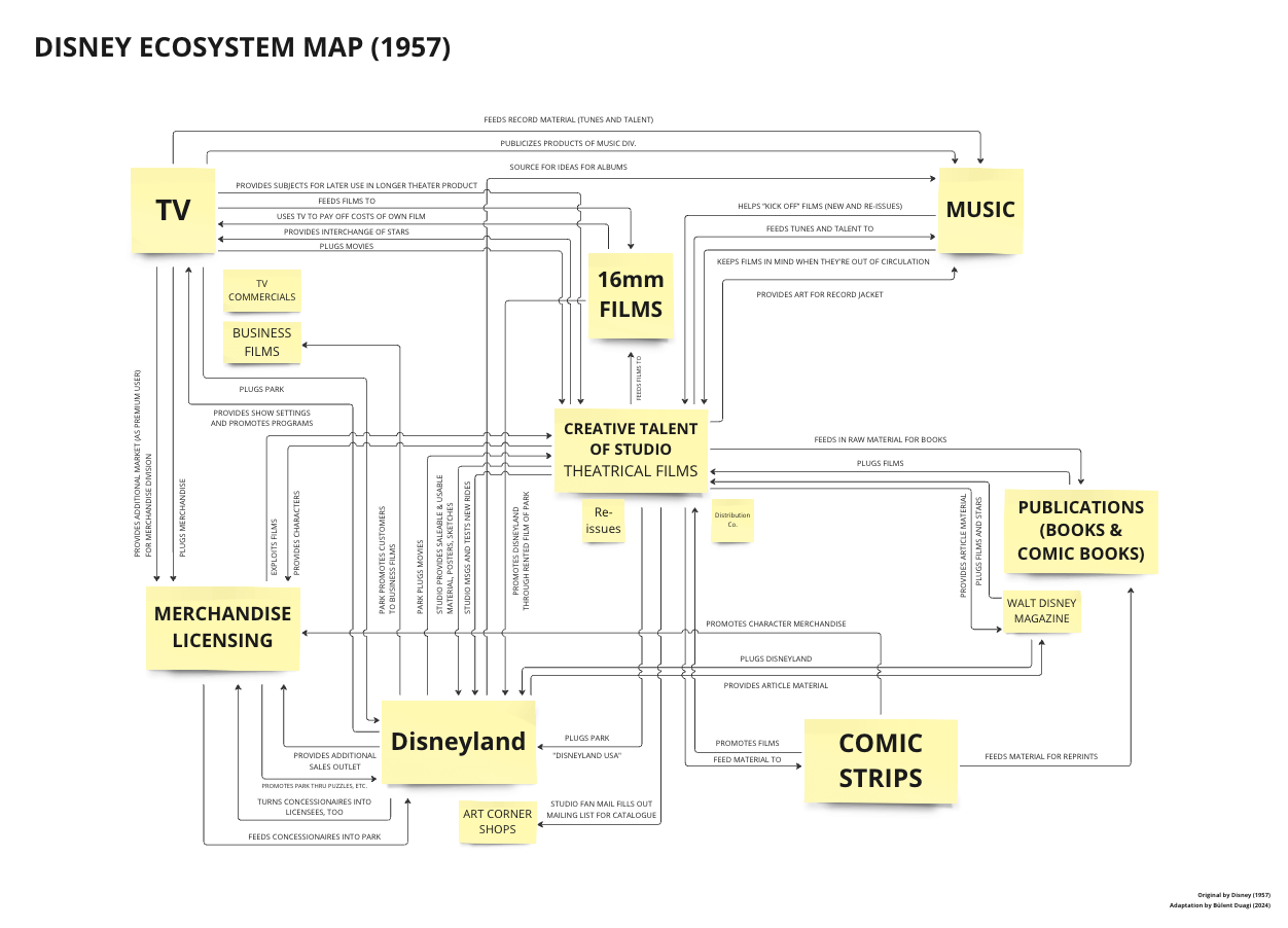 👀💡 VV02: Reinterpreting Disney's Ecosystem Map 🧚