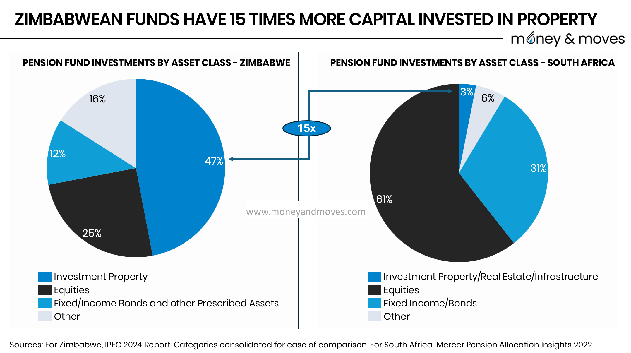 Why Zimbabwean Property Prices Defy Gravity