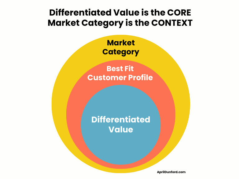 Understanding the Job of a Market Category