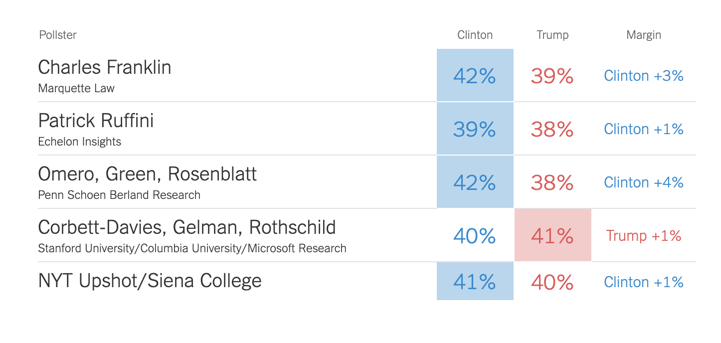 Why Polling Is Opinion Journalism, In One Chart