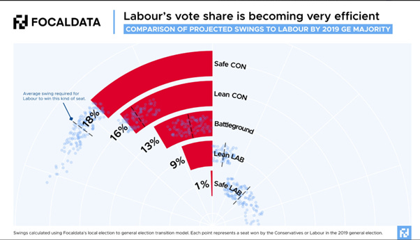 Understanding Labour's Electoral Efficiency
