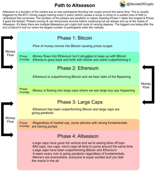 🔎Where are we in the bull cycle? - The DeFi Investor
