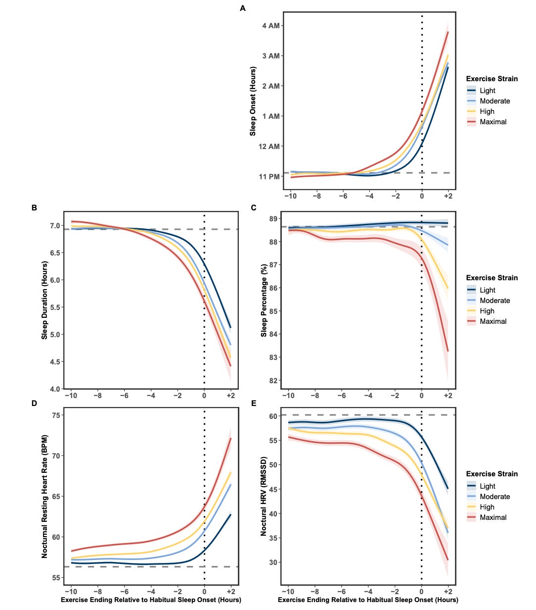 Physiology Friday #268: Strenuous Workouts May Undermine Sleep-But ...