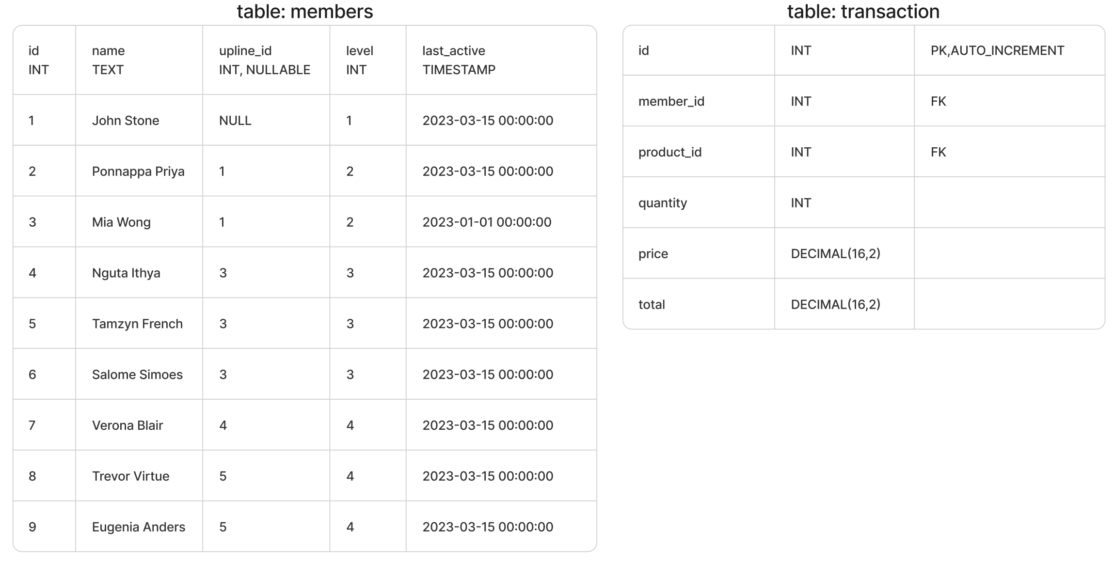 Database Schema Design: Multi Level Referral System