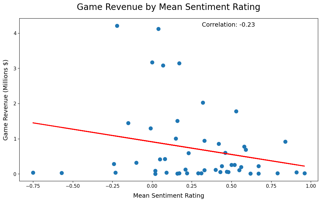 Predicting Game Performance Via YouTube Sentiment