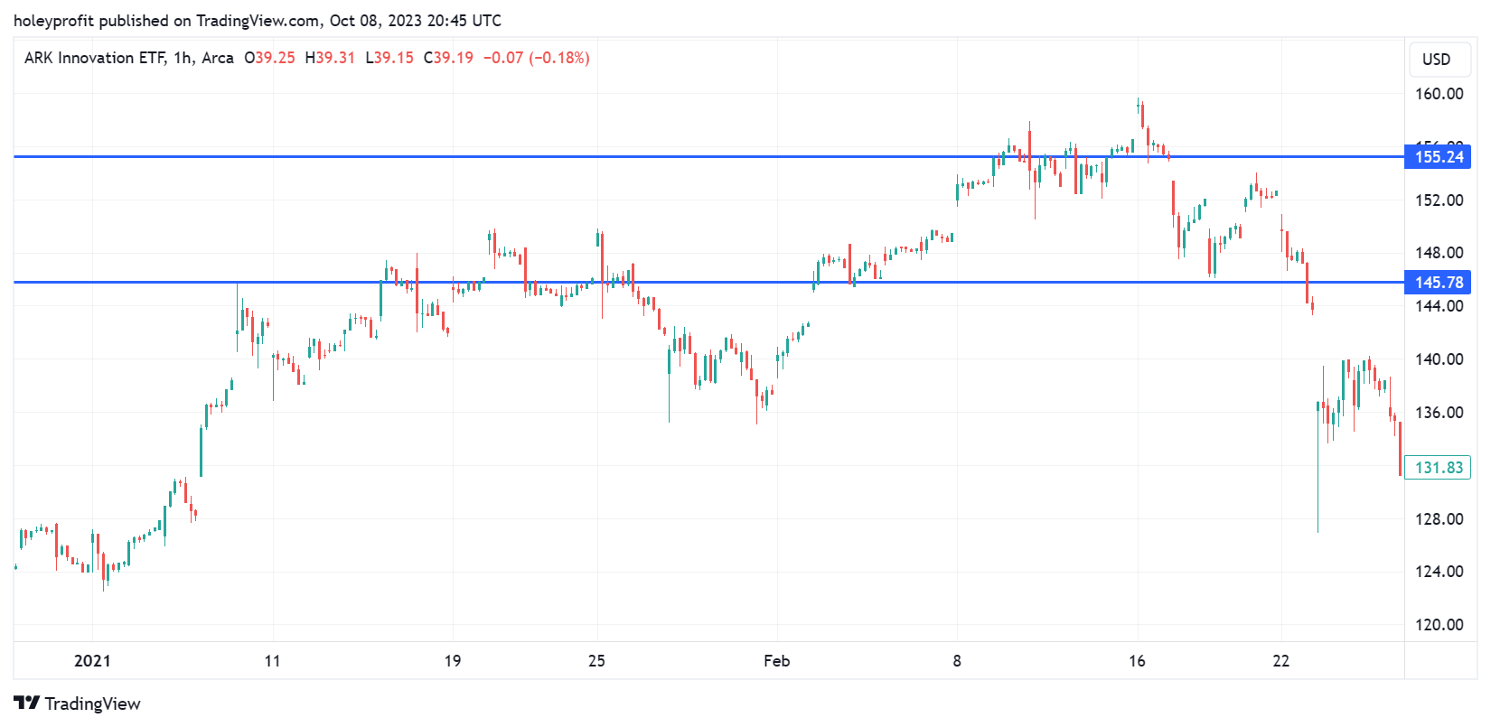 Bear Market Analysis on Important Stocks (Part 2).