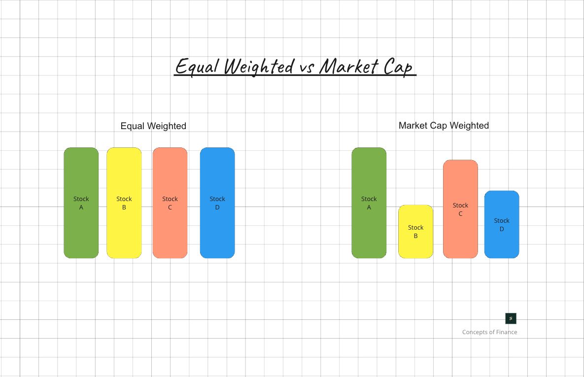 Market Cap vs. Equal Weighted Index Funds - Explained