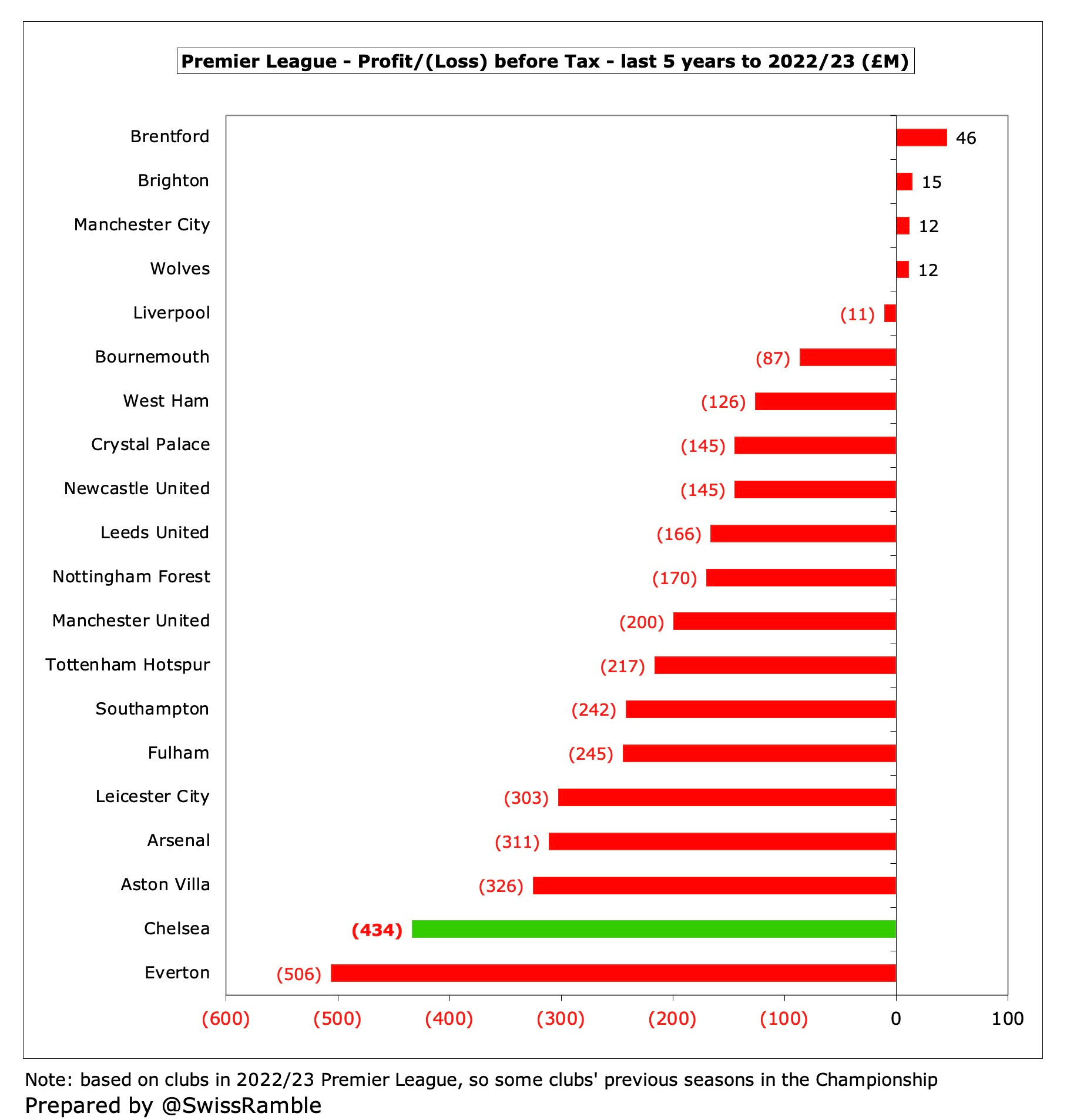 Chelsea Finances 2022/23 - The Swiss Ramble