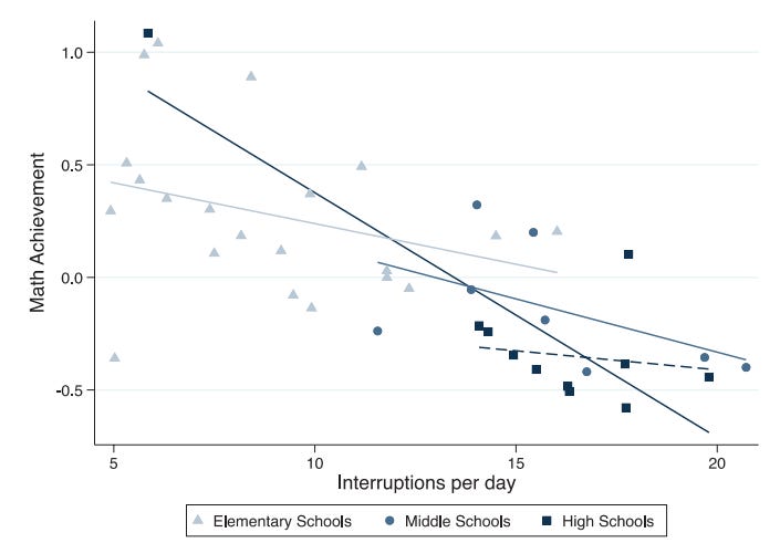 The cost of classroom interruptions - by Craig Barton