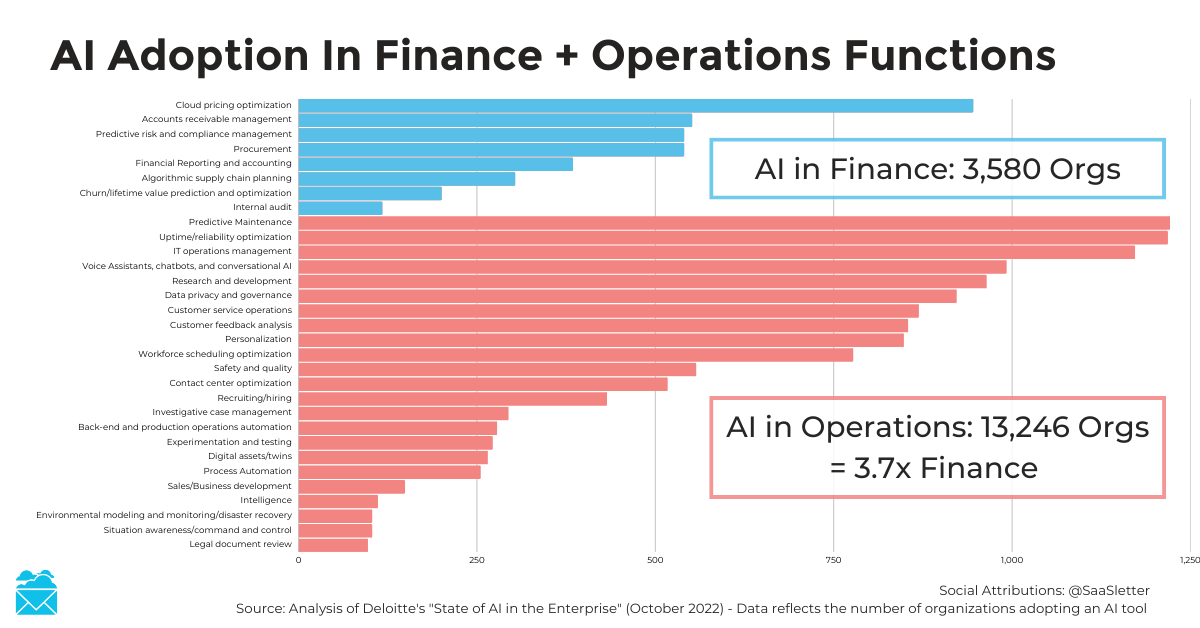 SaaSletter - AI In Finance And The Enterprise