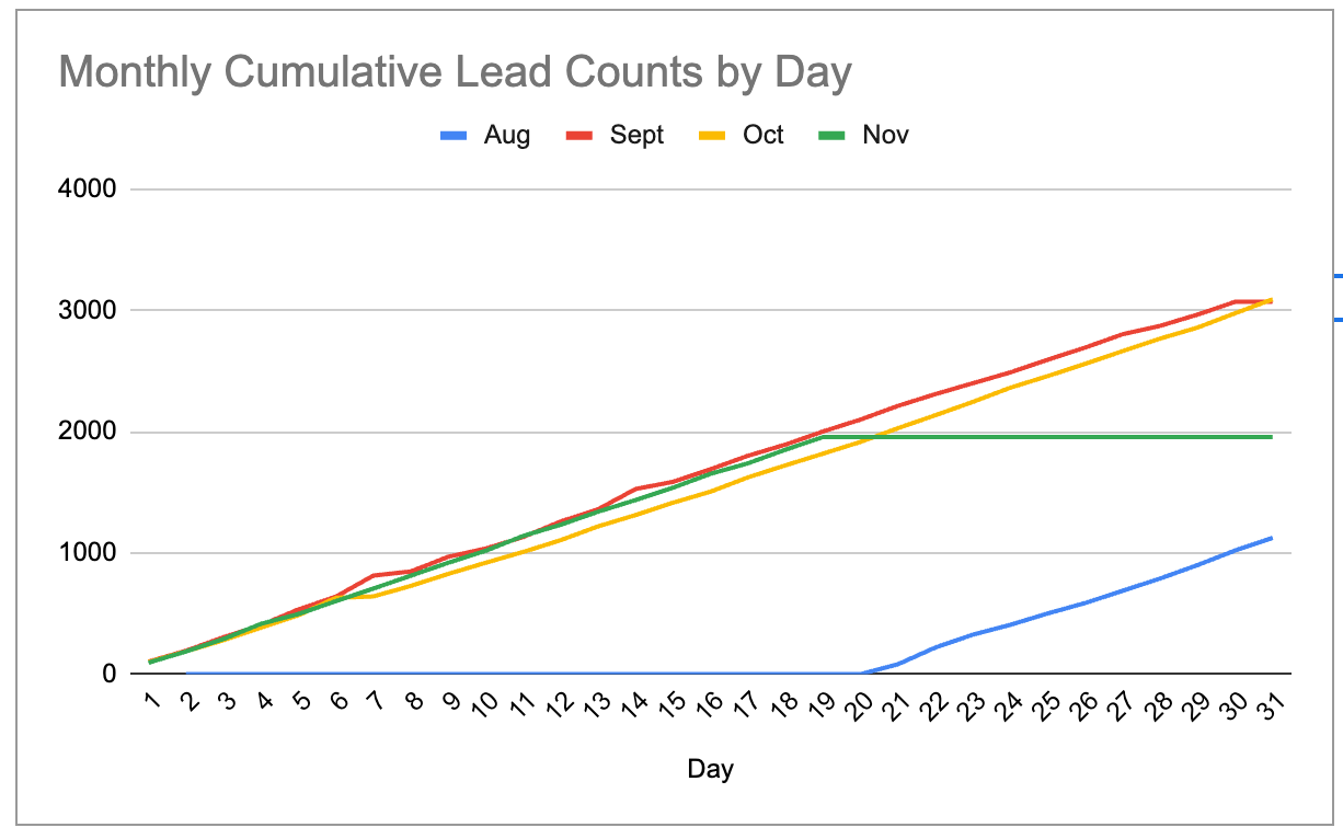 Create a pacing graph with Google Sheets - Data Operations
