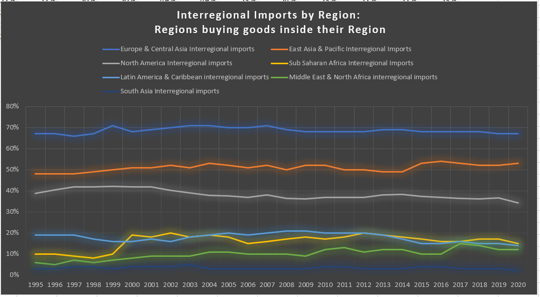 Regionalization in Global Trade