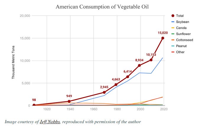 Seed Oils explain the 8 Mysteries of Obesity