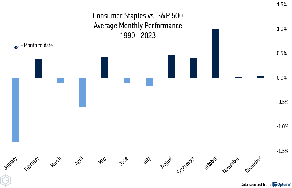 Top Charts from the Consumer Staples Sector - 1/12/2024
