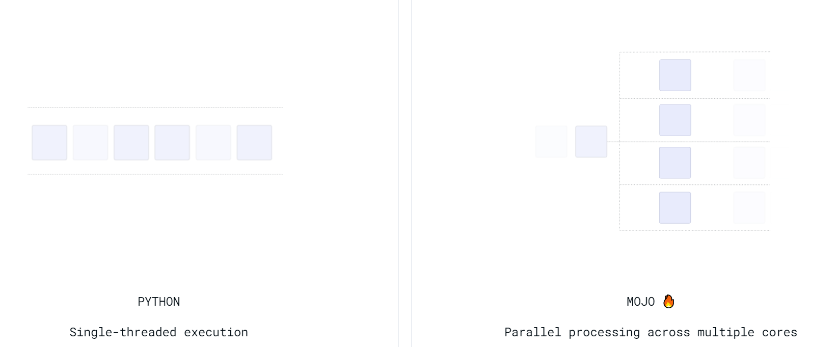What is Mojo Programming Language? - by Michael Spencer
