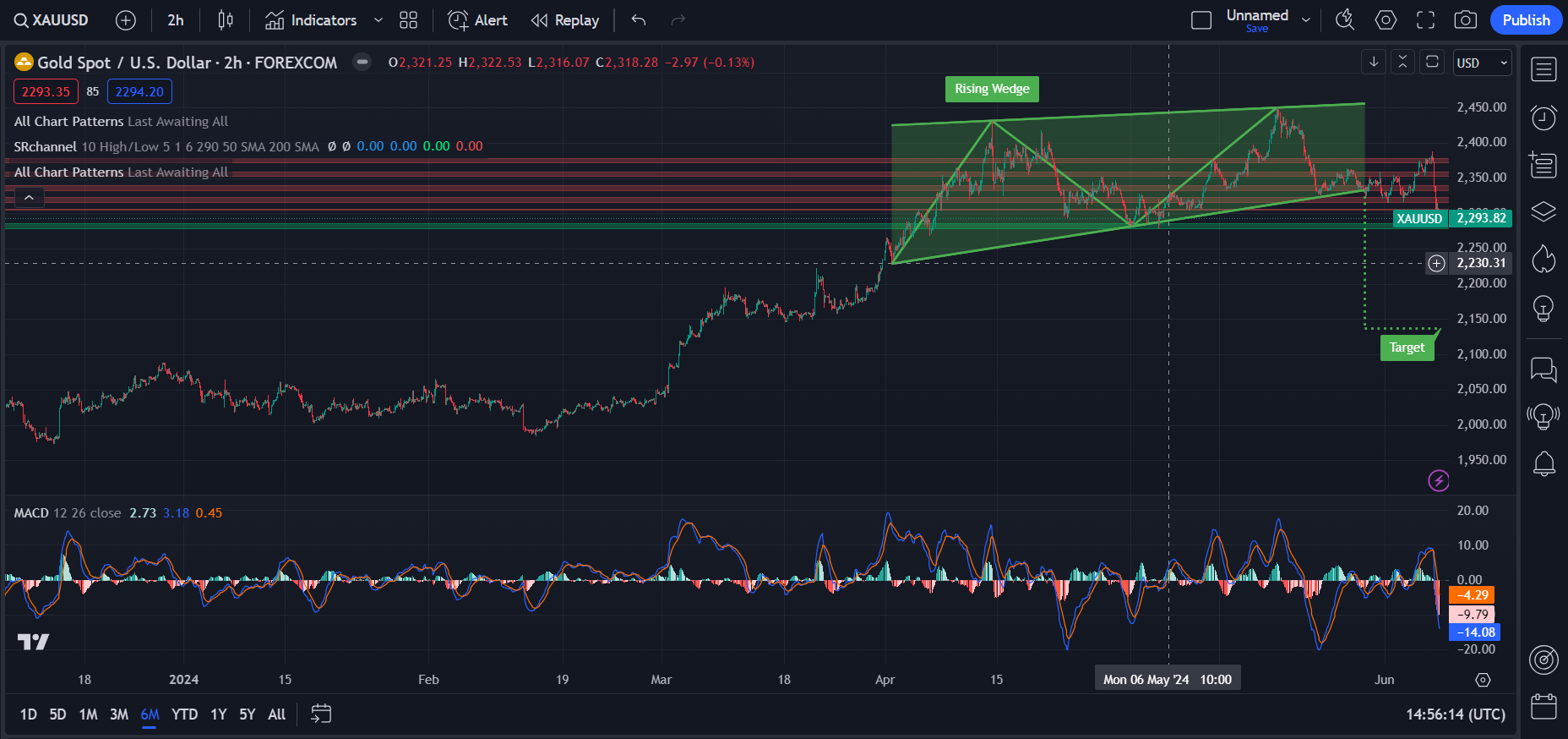 XAU/USD closed the week with 4.09% drop. Here's what I predict to ...