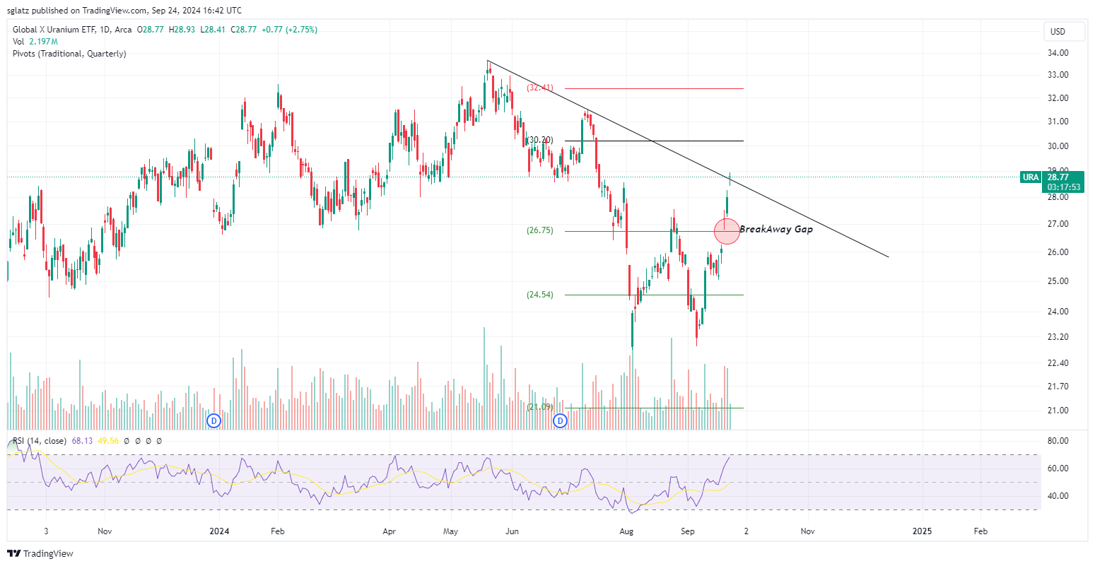 New Position - Uranium - by Rock Bottom Entries