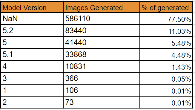 Analyzing Midjourney Discord Usage Data
