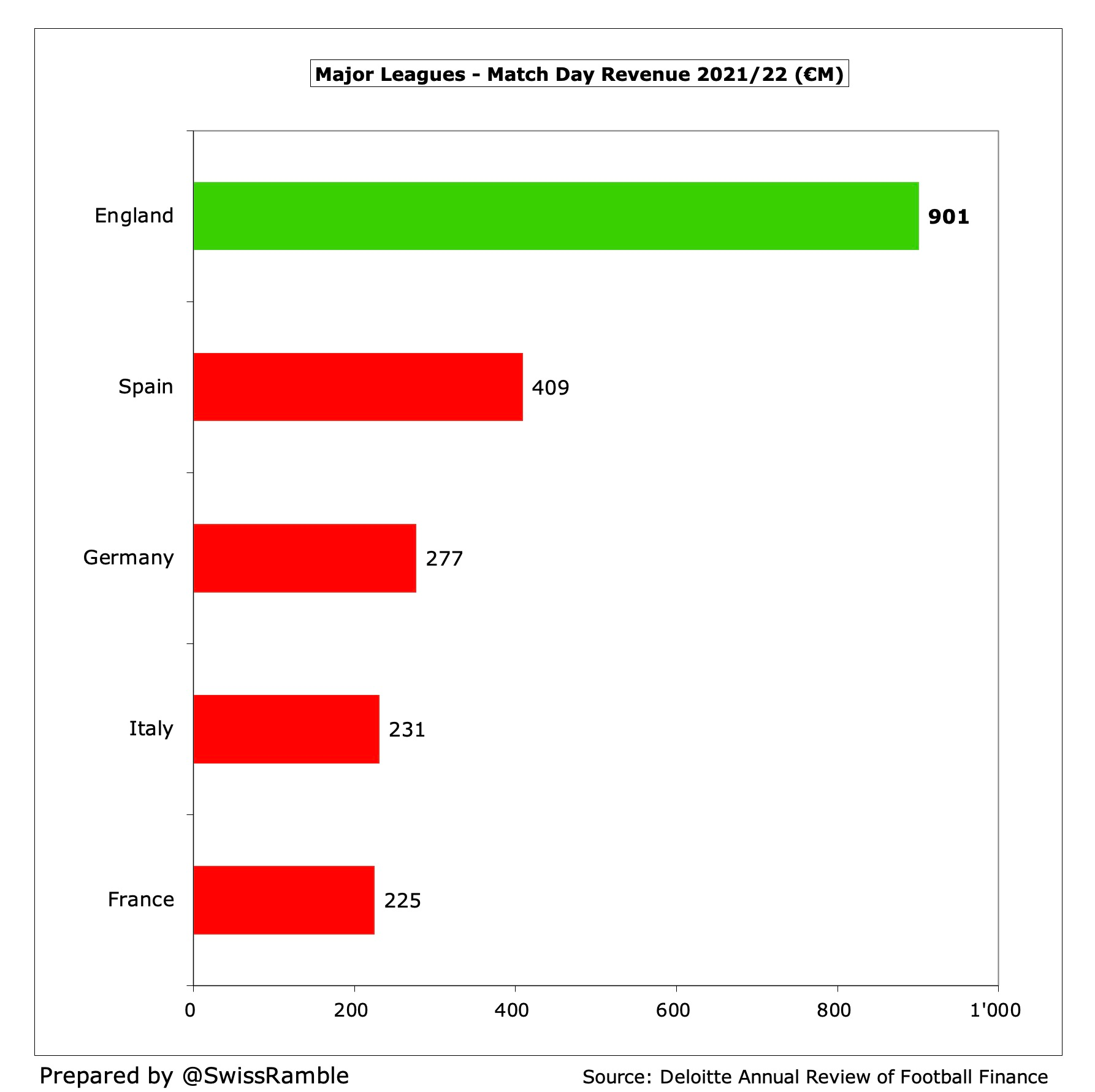 Financial Dominance of the Premier League 2021/22