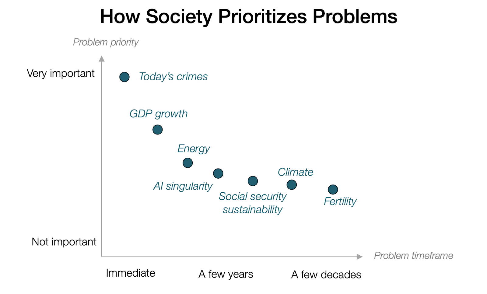 What Future Problems Matter? - by Tomas Pueyo