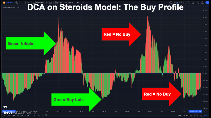 RECAP: DCA ON STEROIDS - InvestAnswers Newsletter