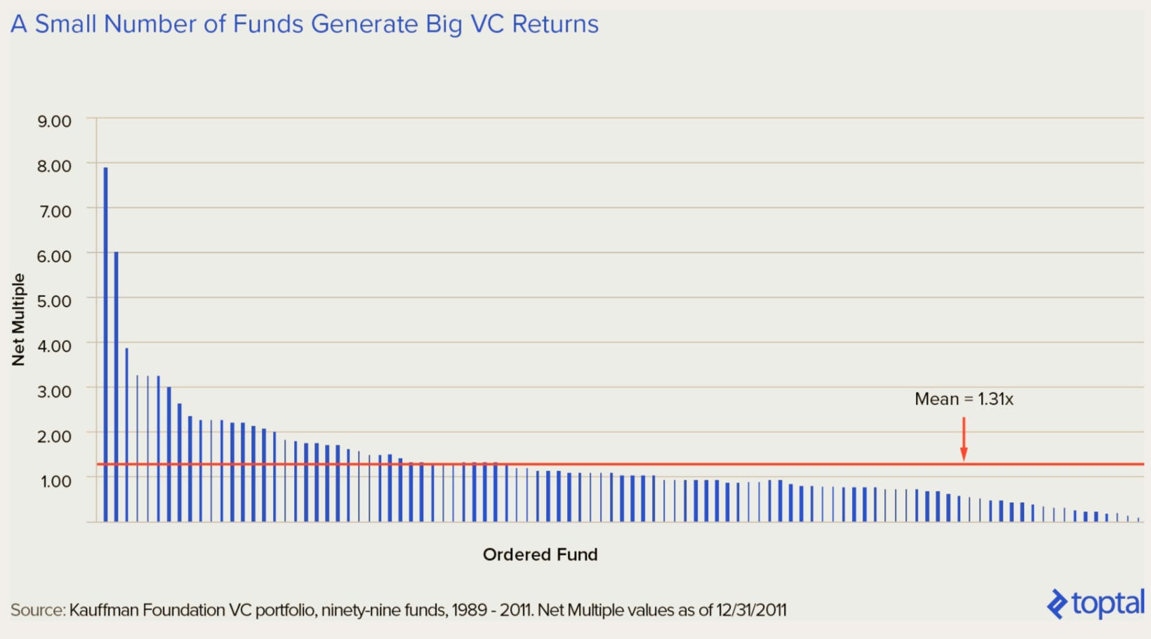 Venture Capital is a MEAN business - by Martin Krag