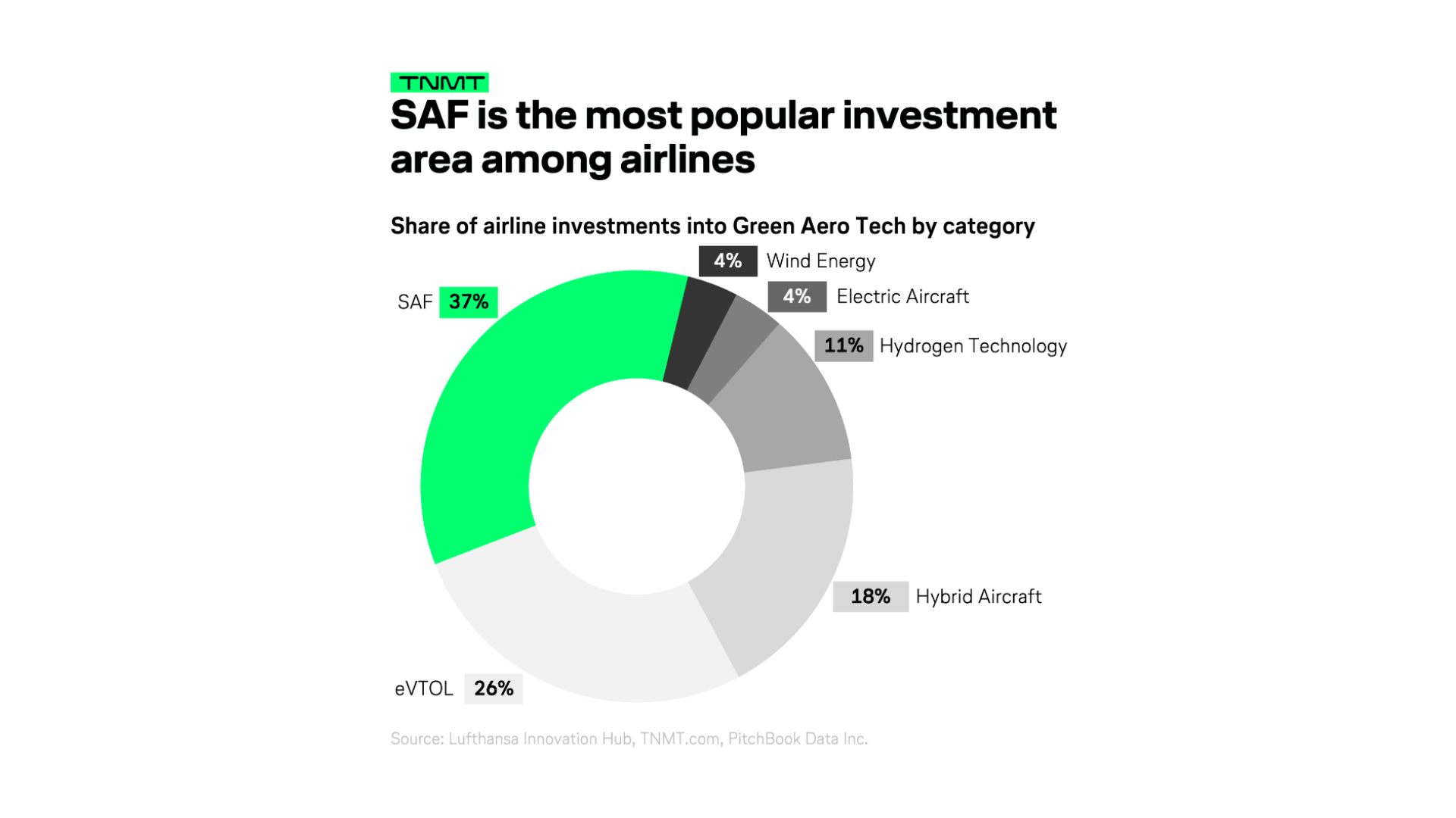 Understanding Sustainable Aviation in 40 Charts (Plus, Case Studies!)