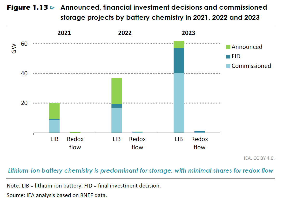The Battery Energy Storage System (BESS) Market in 2025