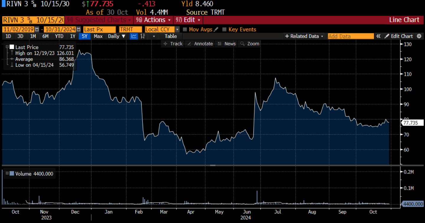 Rivian Automotive’s ($RIVN) Busted Convertible Bonds: High-Stakes ...