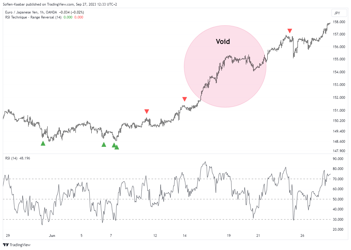 The Range Reversal RSI Technique - by Sofien Kaabar, CFA