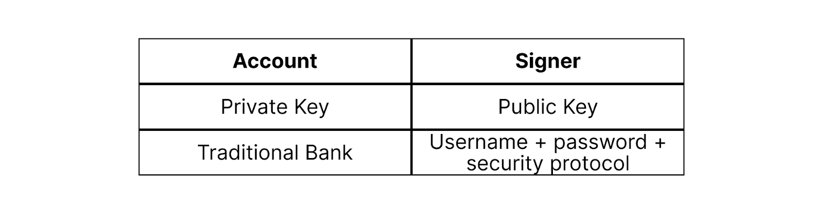 On Keys and Code: Account Abstraction and the Race to 1 Billion Users