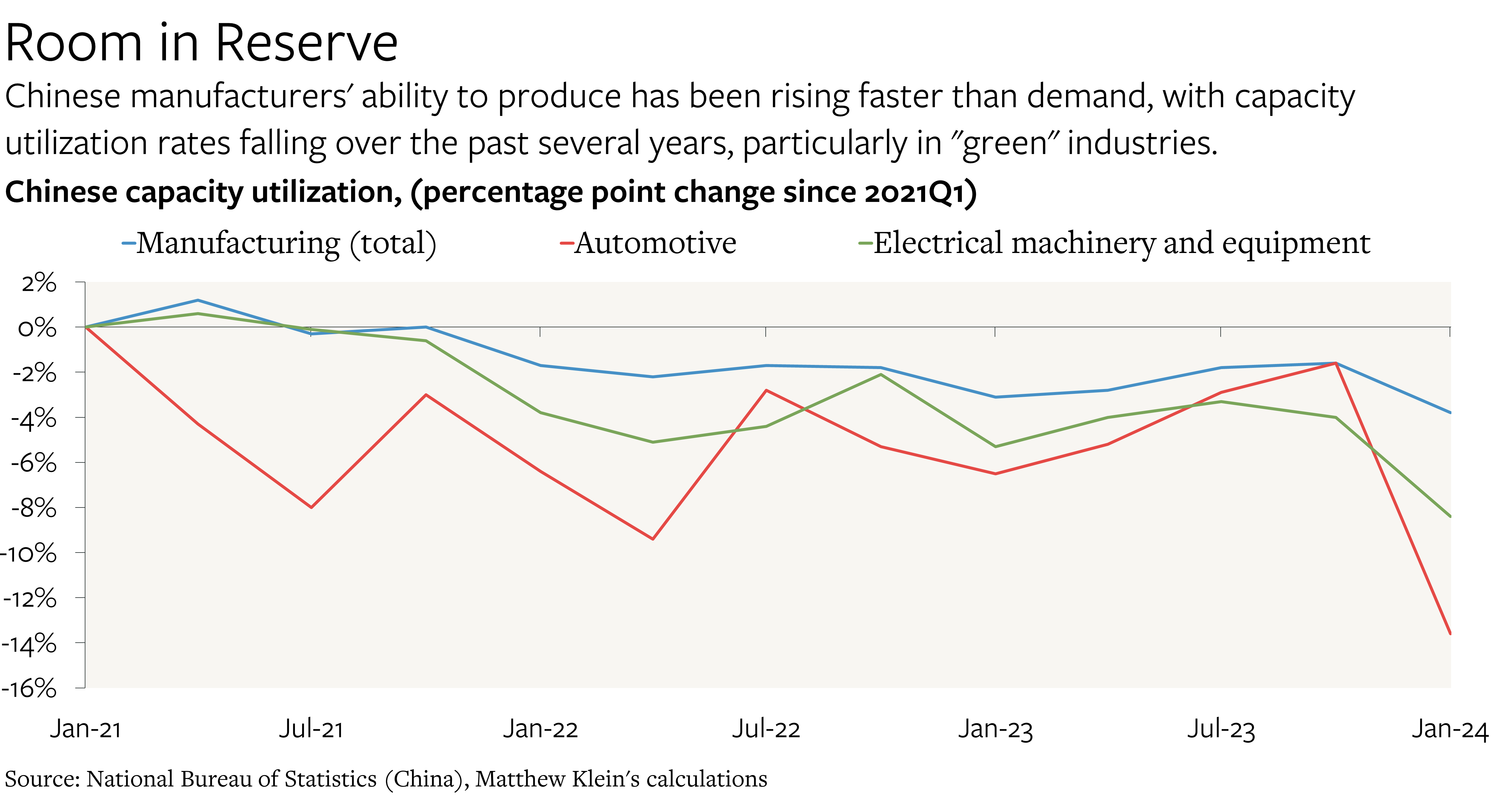 Chinese "Overcapacity" Is Not the Problem. Underconsumption Is.