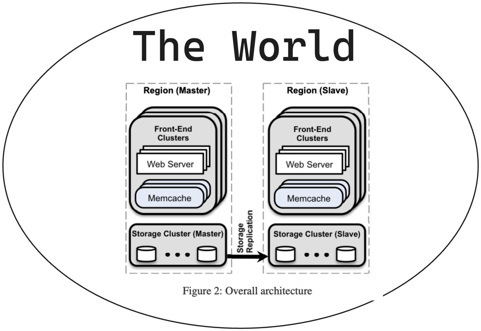 How Facebook served billions of requests per second Using Memcached
