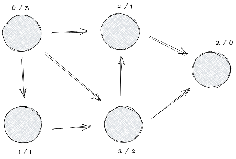 Algorithmically Speaking - #4: Neighbors, Degrees, and Colorings