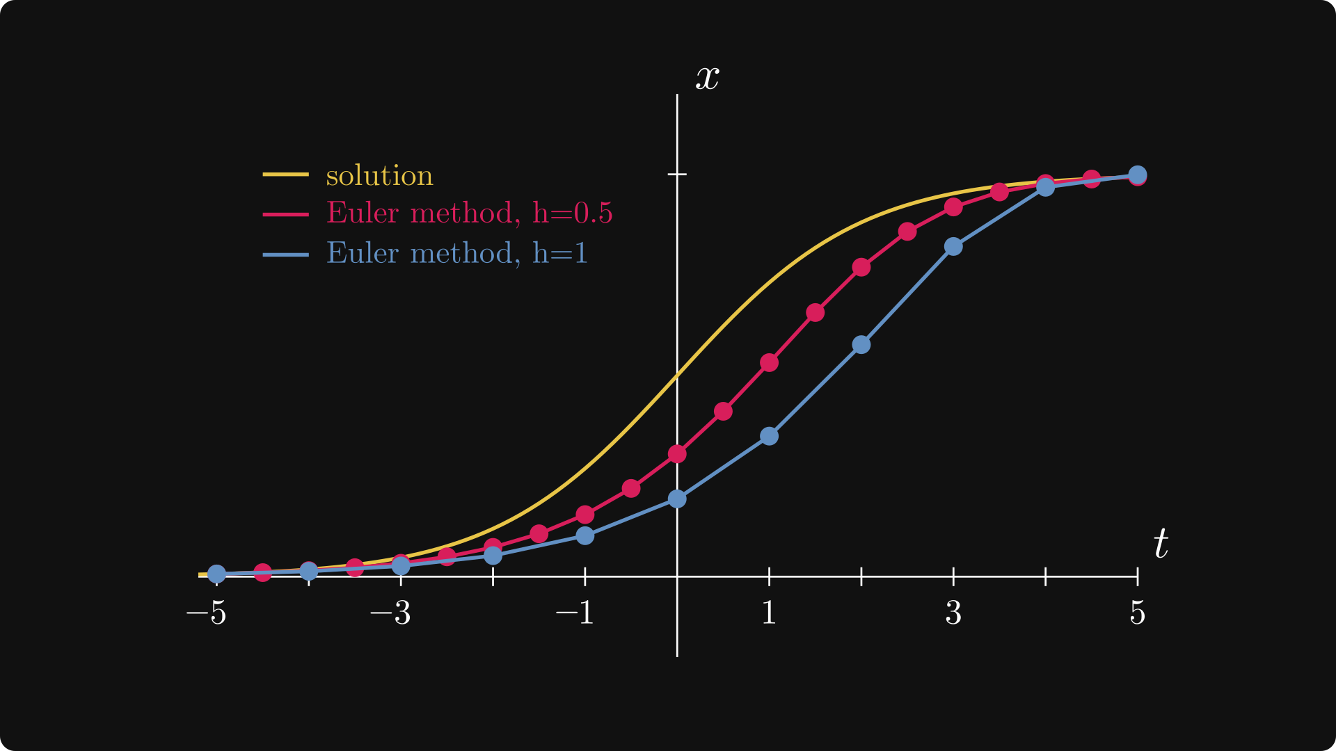 Why does gradient descent work? - by Tivadar Danka