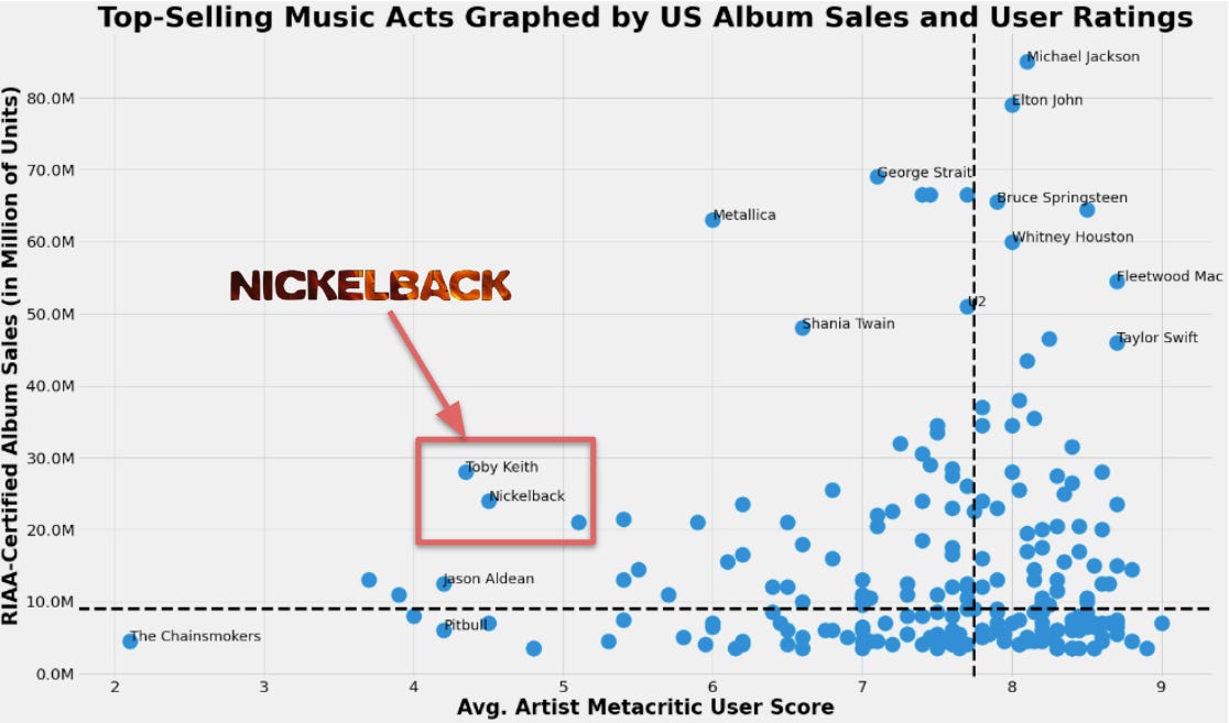 Why Do People Hate Nickelback So Much? A Statistical Analysis.