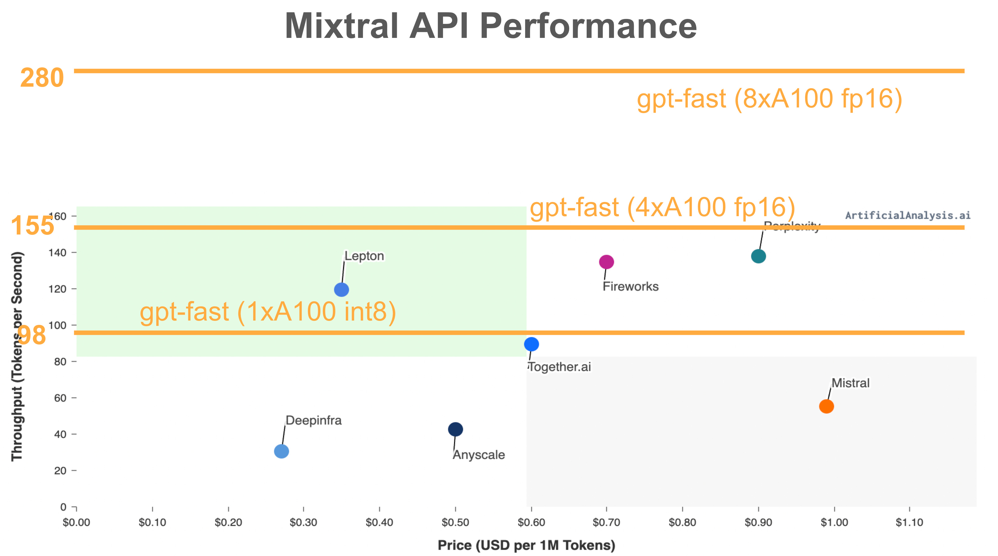 Supporting Mixtral in gpt-fast through torch.compile [short]