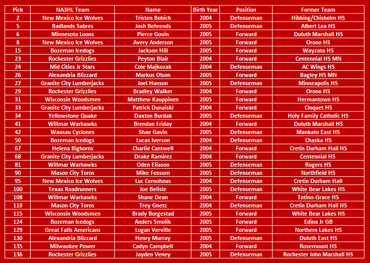 NA3HL Draft Analysis - TSA Scouting Journal