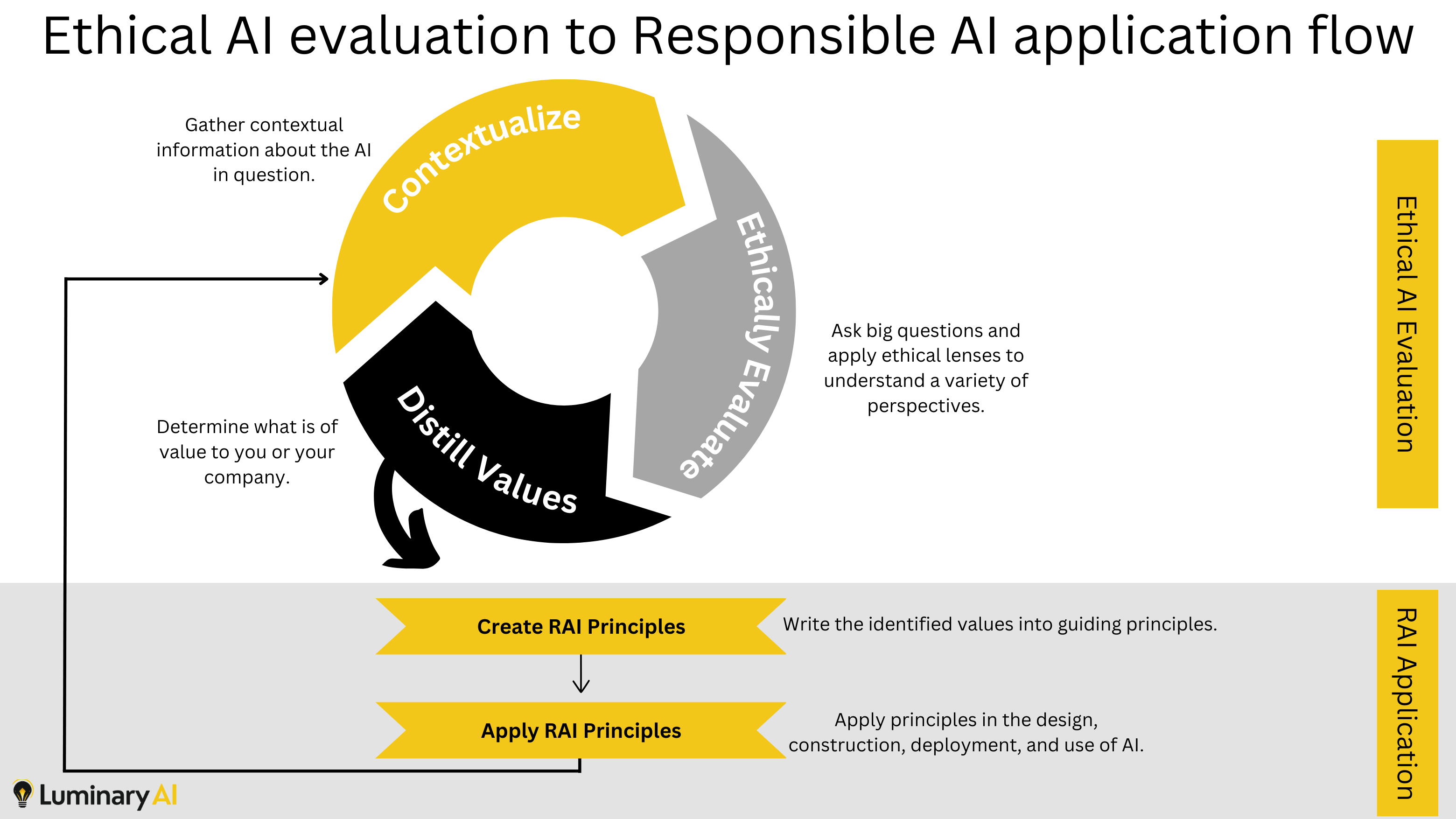 The Basics: Ethical AI and Responsible AI - by Paige