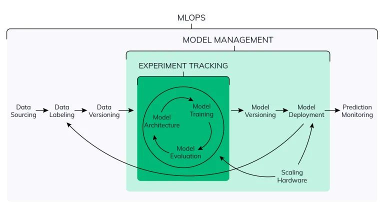 The Key Phases of MLOps: From Data to Model Mastery